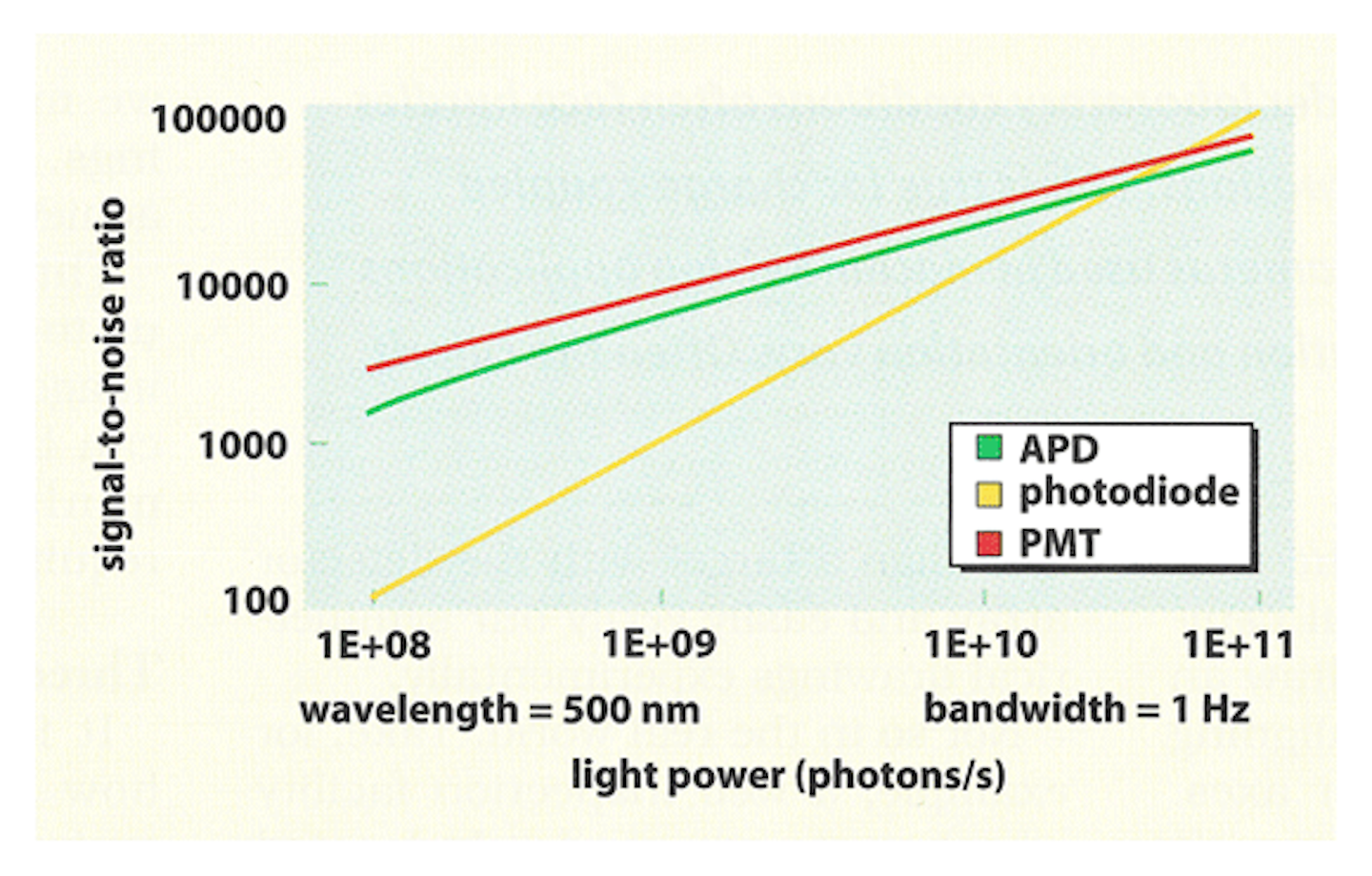 A Guide to Choosing the Right Detector | Laser Focus World