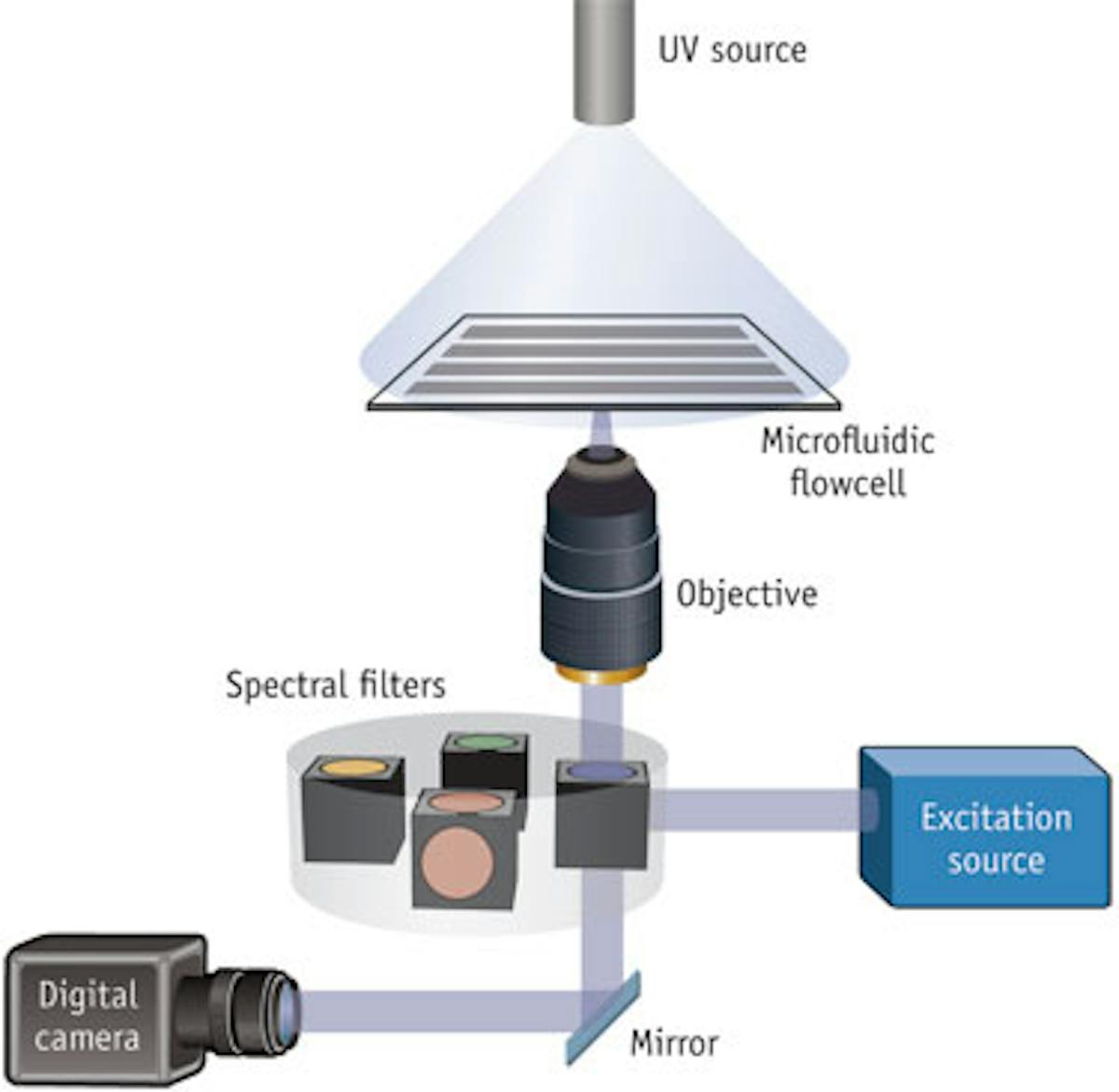 DNA SEQUENCING/BIOINSTRUMENTATION/GENOMICS: A high-performance, low ...