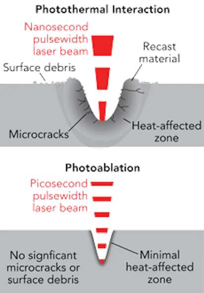 Picosecond lasers come of age for micromachining | Laser Focus World