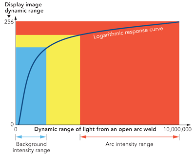 High dynamic range imaging for laser weld monitoring | Laser Focus World