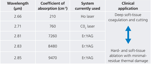 MEDICAL AND AESTHETIC LASERS: Semiconductor diode laser advances enable ...