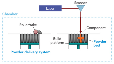 Process monitoring in laser additive manufacturing | Laser Focus World