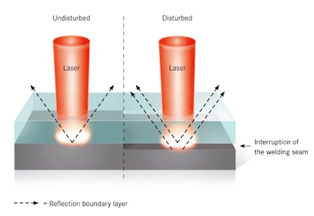 Reflection diagnosis for laser plastic welding | Laser Focus World