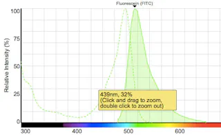 Learn the basics of fluorescence compensation's role in flow cytometry ...
