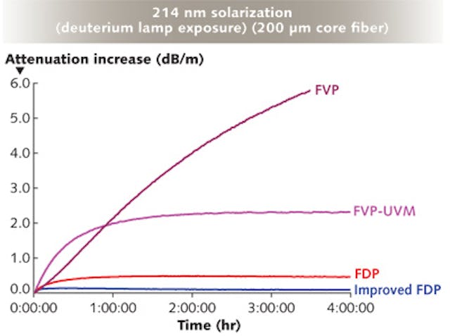 OPTICAL FIBER FOR MEDICAL APPLICATIONS: Improved deep-UV fiber for ...