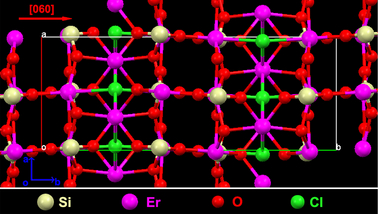 Erbium chloride silicate, a new photonic material, can enhance energy ...
