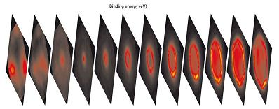 Angle-resolved photoemission spectroscopy sees 2D electronic states ...