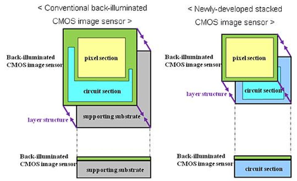 Stacked CMOS image sensor from Sony improves on conventional back-illuminated designs | Laser ...