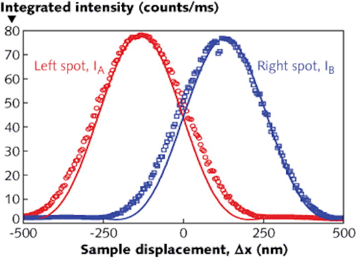 INTERFEROMETRY: Speckle interferometer detects position at high speed ...