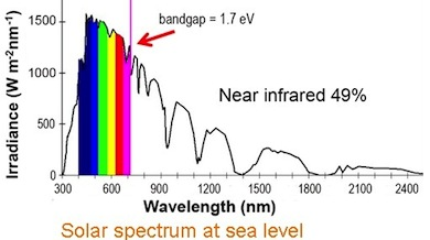 IR light harvested and efficiently upconverted for photovoltaic, other ...