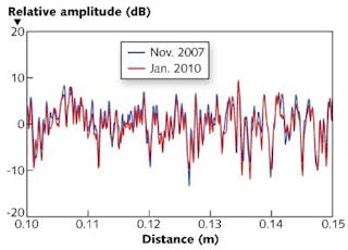 FIBER-OPTICS TEST & MEASUREMENT: Rayleigh backscatter reflectometry ...