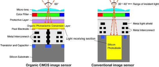 Fujifilm and Panasonic create organic CMOS sensor with 88 dB dynamic ...