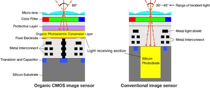 Fujifilm and Panasonic create organic CMOS sensor with 88 dB dynamic ...