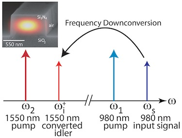 NIST researchers achieve chip-scale bidirectional optical frequency ...