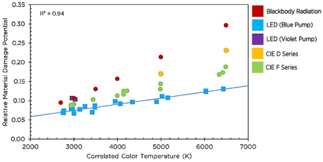 Safety of blue-light content of white-light LEDs discussed in new DOE ...