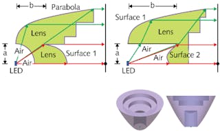 LED OPTICS: Efficient LED collimators have simple design | Laser Focus ...