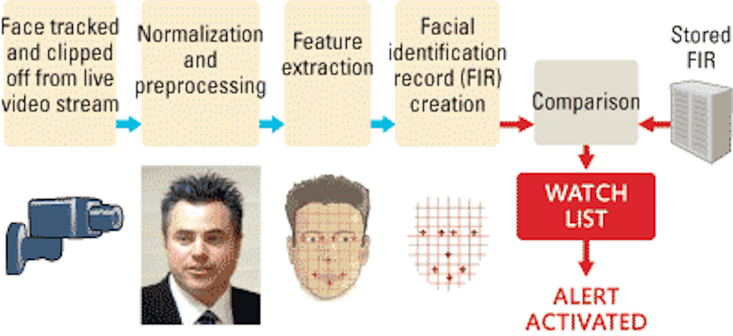 FaceFirst partners with Samsung on rapid facial recognition | Laser ...
