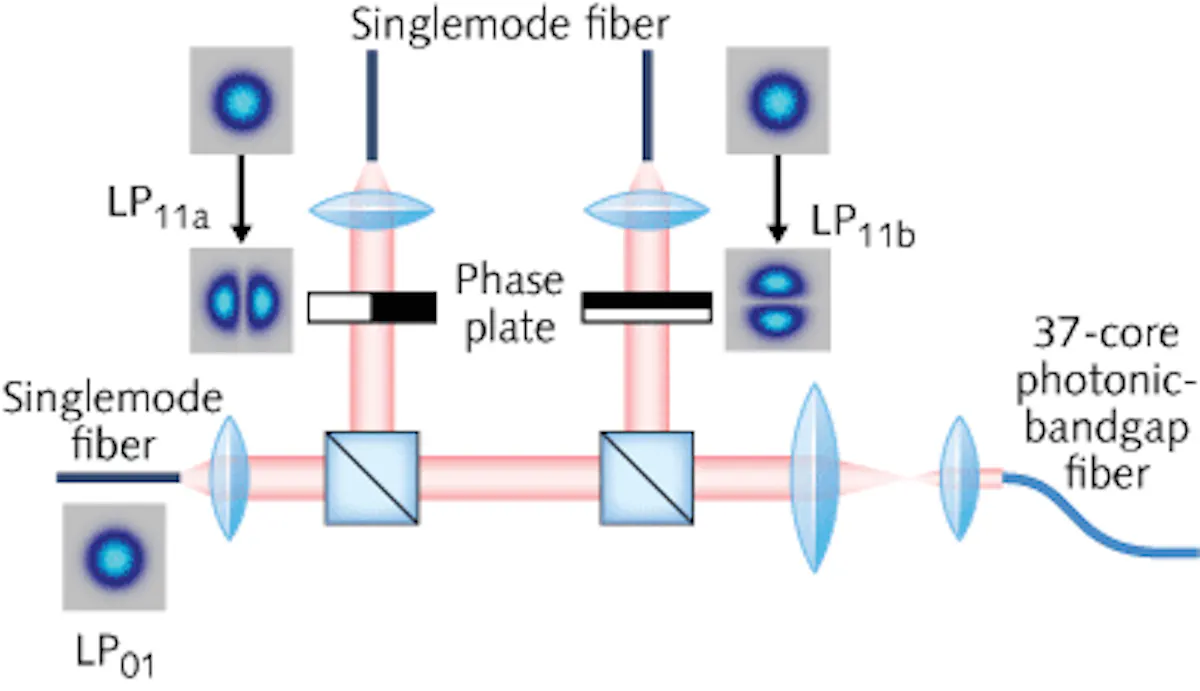 HIGH-DATA-RATE COMMUNICATIONS: Broadband mode-division multiplexing ...