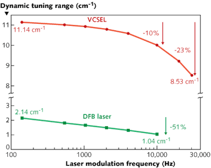 SPECTROSCOPY: VCSELs benefit TDLAS combustion measurements | Laser ...