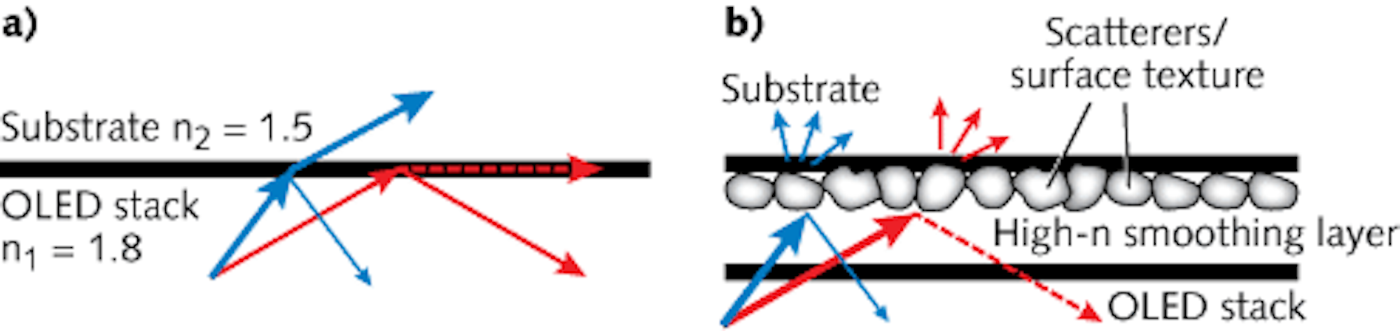 Oled And Led Optics Pixclear Improves Light Extraction In Oleds And