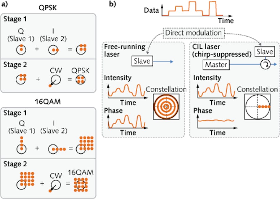 Lasers for Communications: Optical injection locking brings back direct ...