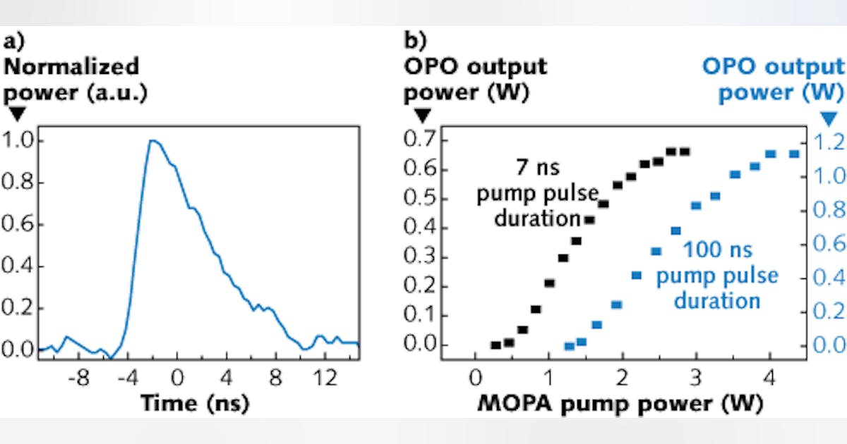 Tunable Sources: Thulium-doped fiber MOPA pumps tunable mid-IR OPO ... Tunable Sources: Thulium-doped fiber MOPA pumps tunable mid-IR OPO ...