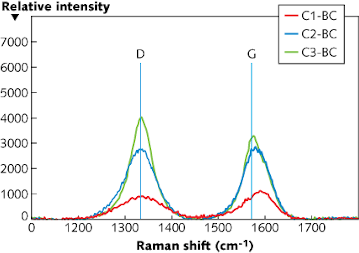 Portable spectrometer eases carbon black material characterization ...