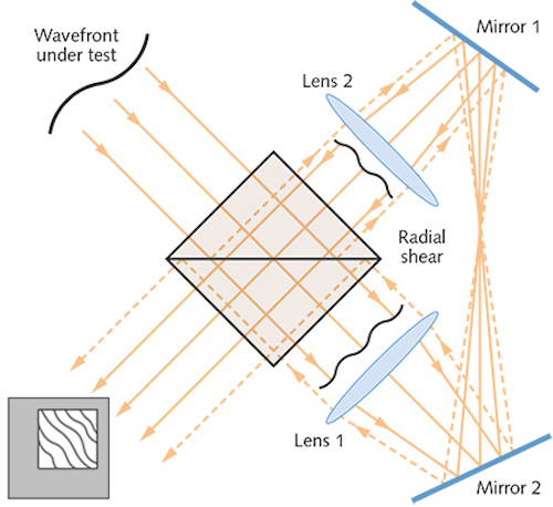 Interferometry: Radial shearing interferometer algorithm handles square apertures | Laser Focus ...