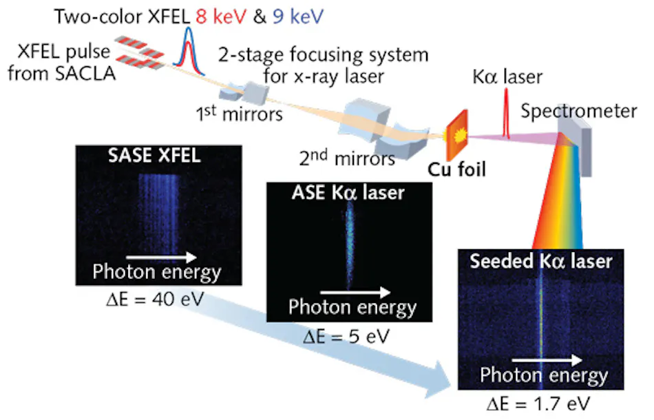 X-ray pumped laser produces 1.4 A narrow-linewidth hard x-ray emission ...