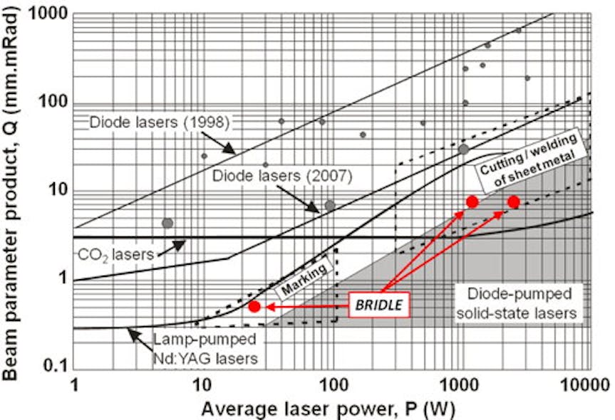 EU project formed to develop high-brilliance diode lasers for laser ...