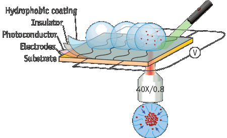Biosensing gets a boost from optoelectric approach | Laser Focus World