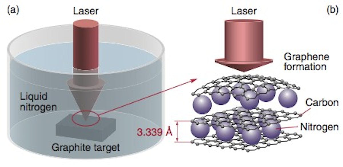 Iranian researchers using lasers to produce graphene | Laser Focus World
