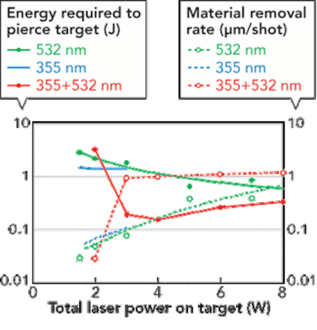 Dual-wavelength double-pulse laser machining | Laser Focus World