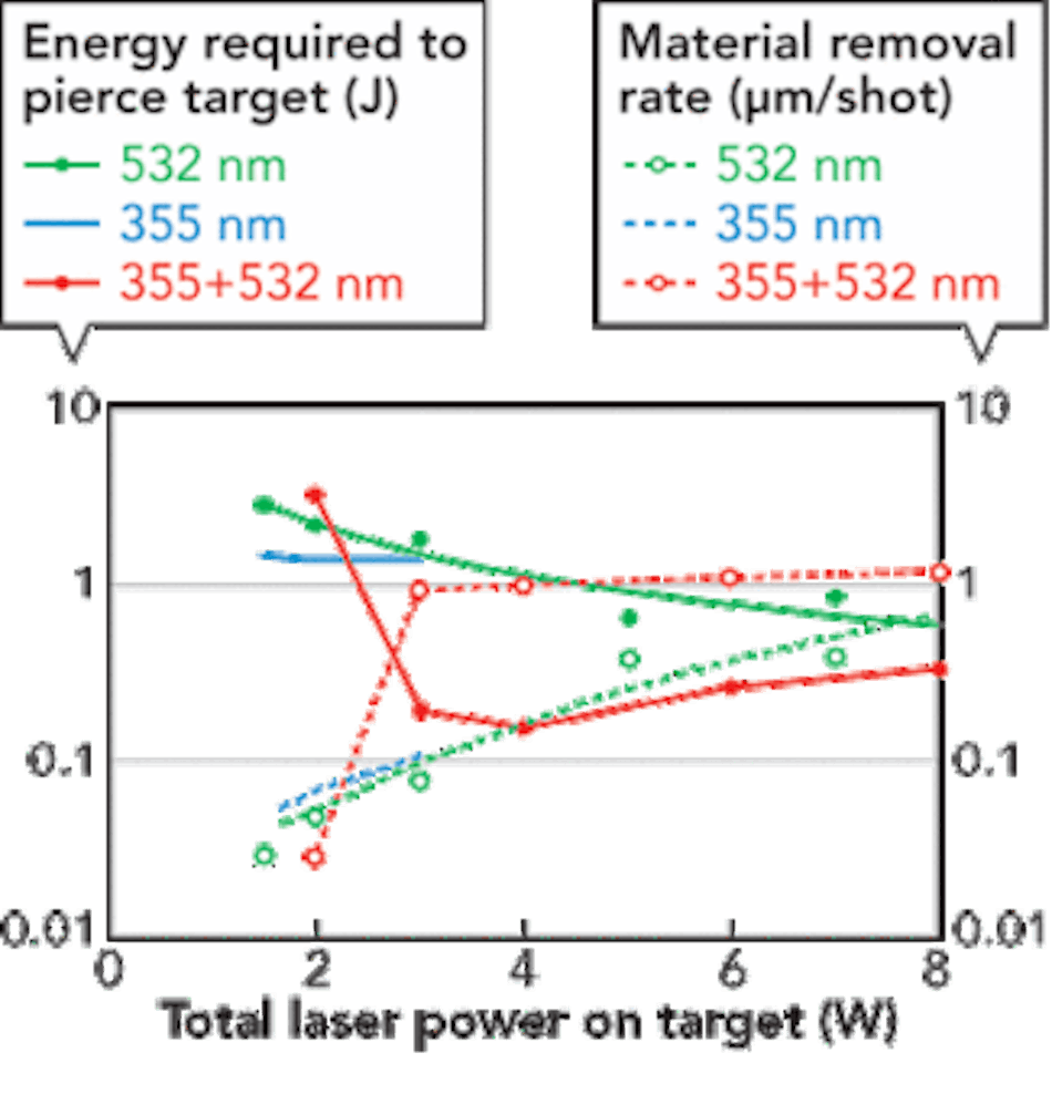 Dual-wavelength double-pulse laser machining | Laser Focus World