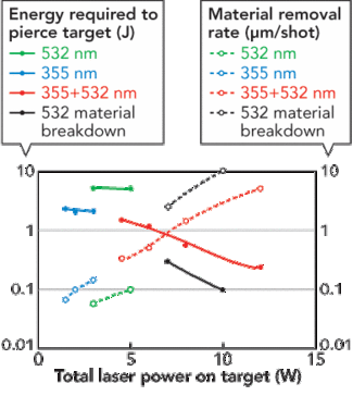 Dual-wavelength double-pulse laser machining | Laser Focus World