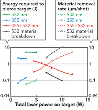 Dual-wavelength double-pulse laser machining | Laser Focus World