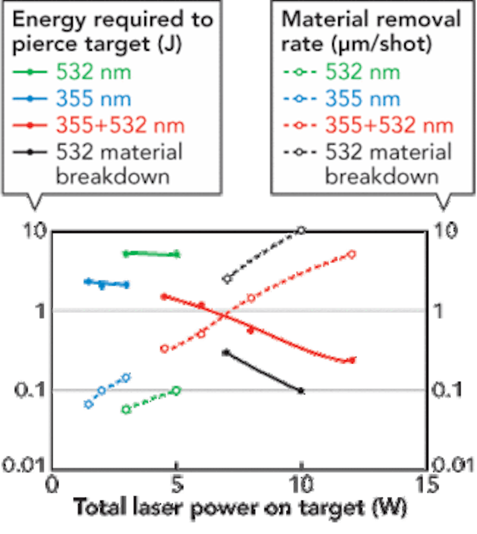 Dual-wavelength double-pulse laser machining | Laser Focus World