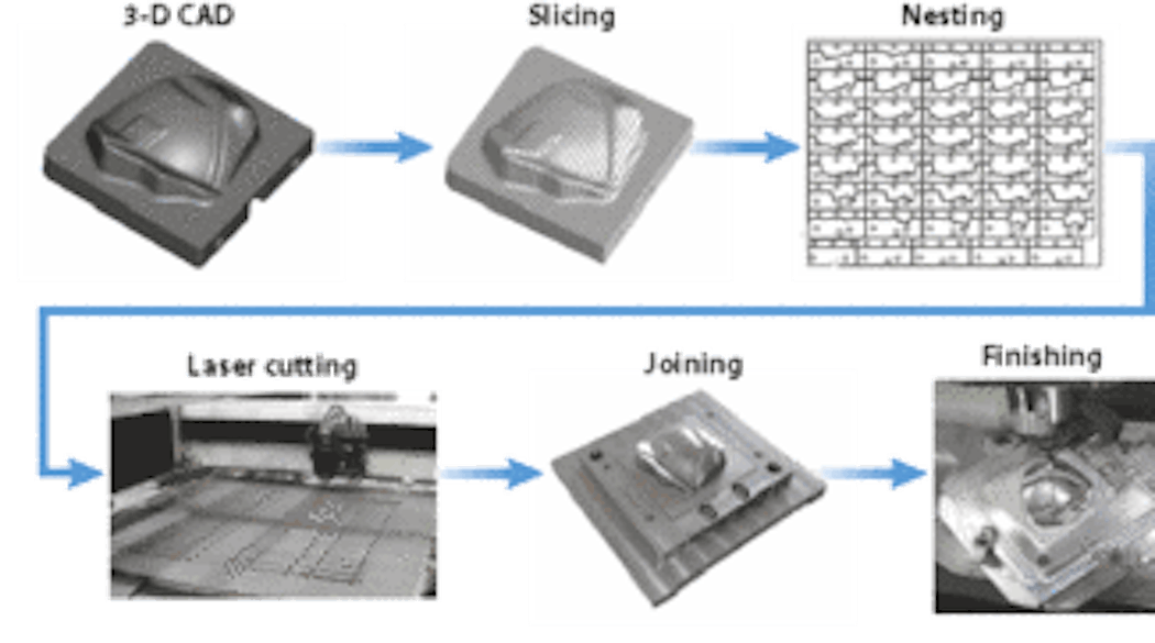 Lamination welding | Laser Focus World