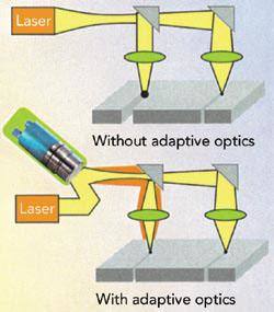 Adaptive optics | Laser Focus World