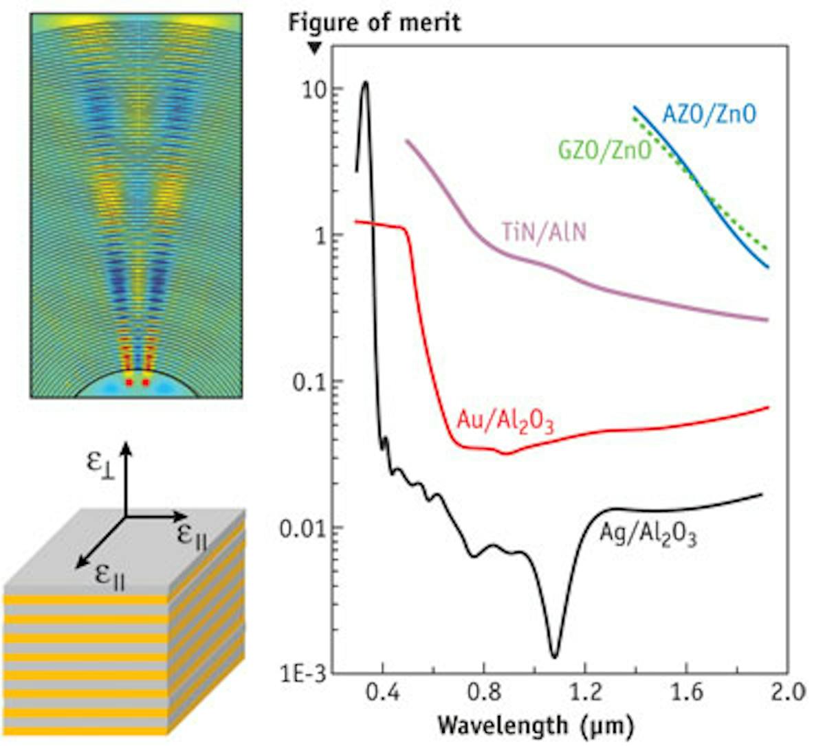 METAMATERIALS/MICROSCOPY/CARDIOLOGY: Magnifying biology with ...