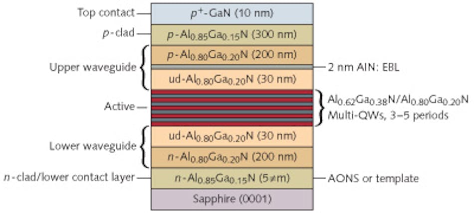 SHORTWAVE SEMICONDUCTOR LASERS: Lattice constant is key to group III-nitride-based UV light ...