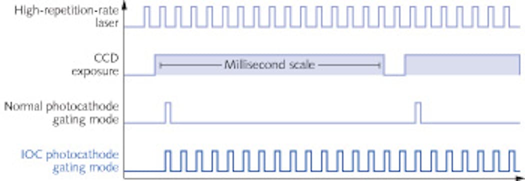 HIGH-SPEED IMAGING: Smarter ICCD cameras exploit their speed potential ...