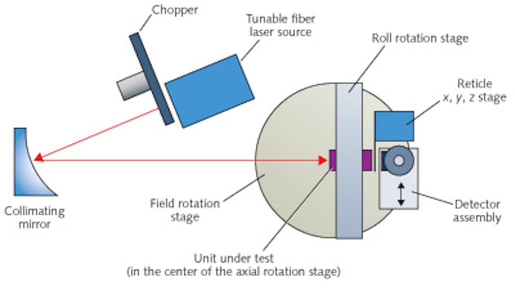 OPTICAL TEST EQUIPMENT: Ensquared and encircled energy testing attains ...