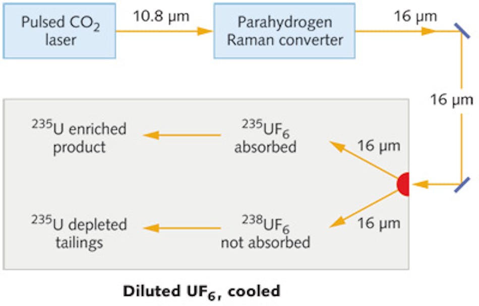 LASER ISOTOPE SEPARATION: Laser uranium enrichment returns from the ...