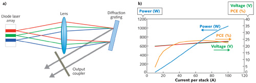 PHOTONIC FRONTIERS: HIGH-POWER LASER DIODES: Bringing high brightness ...