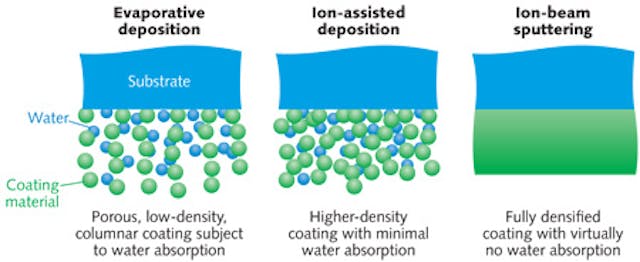 THIN-FILM COATINGS: Military laser technologies challenge optical ...