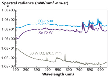 Xenon Lamp Spectrum