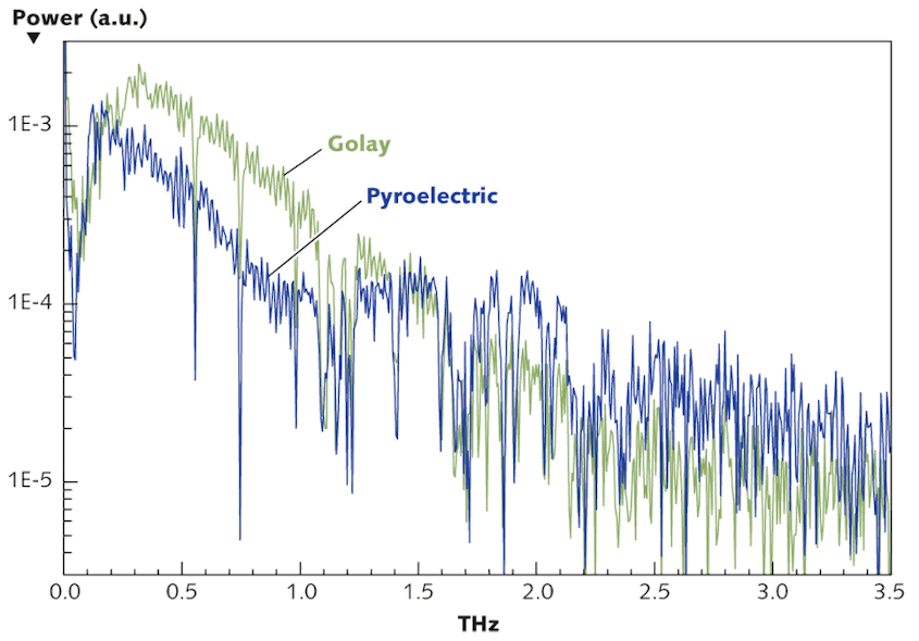 TERAHERTZ DETECTORS: Sensitivity of broadband pyroelectric terahertz ...
