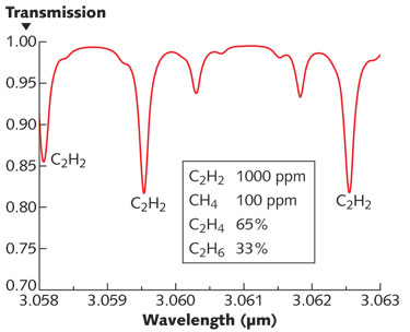PHOTONICS APPLIED: MID-IR SENSING: DFB laser diodes expand hydrocarbon ...