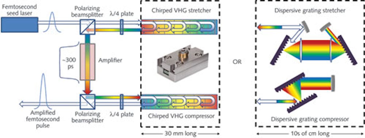 ULTRAFAST LASERS: Free-space CPA approach uses volume holographic ...